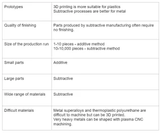 What is Subtractive Manufacturing and Should I be Using It? | Qimtek